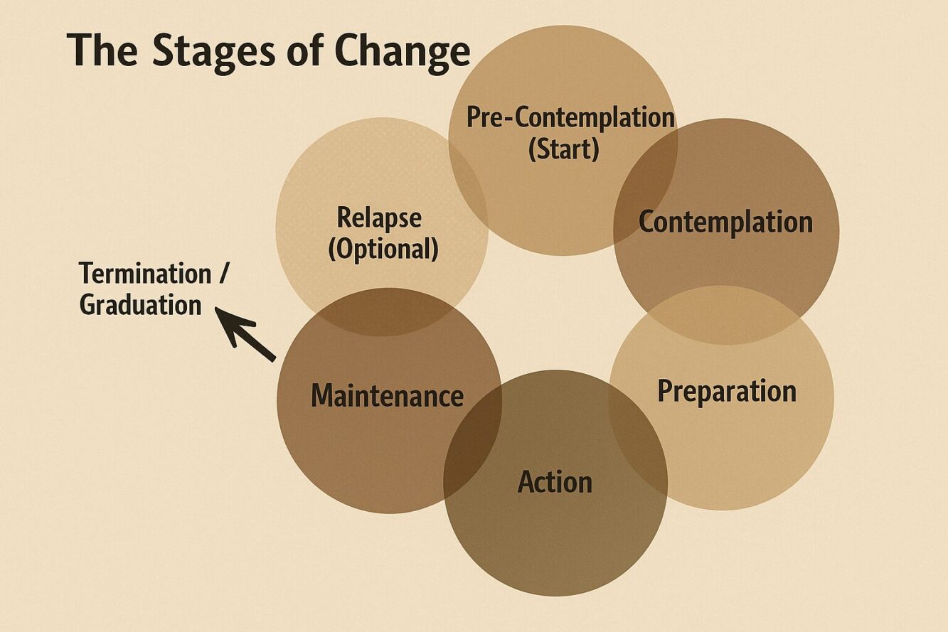 The Stages of Change in Addiction Recovery: A Compassionate Guide for ...